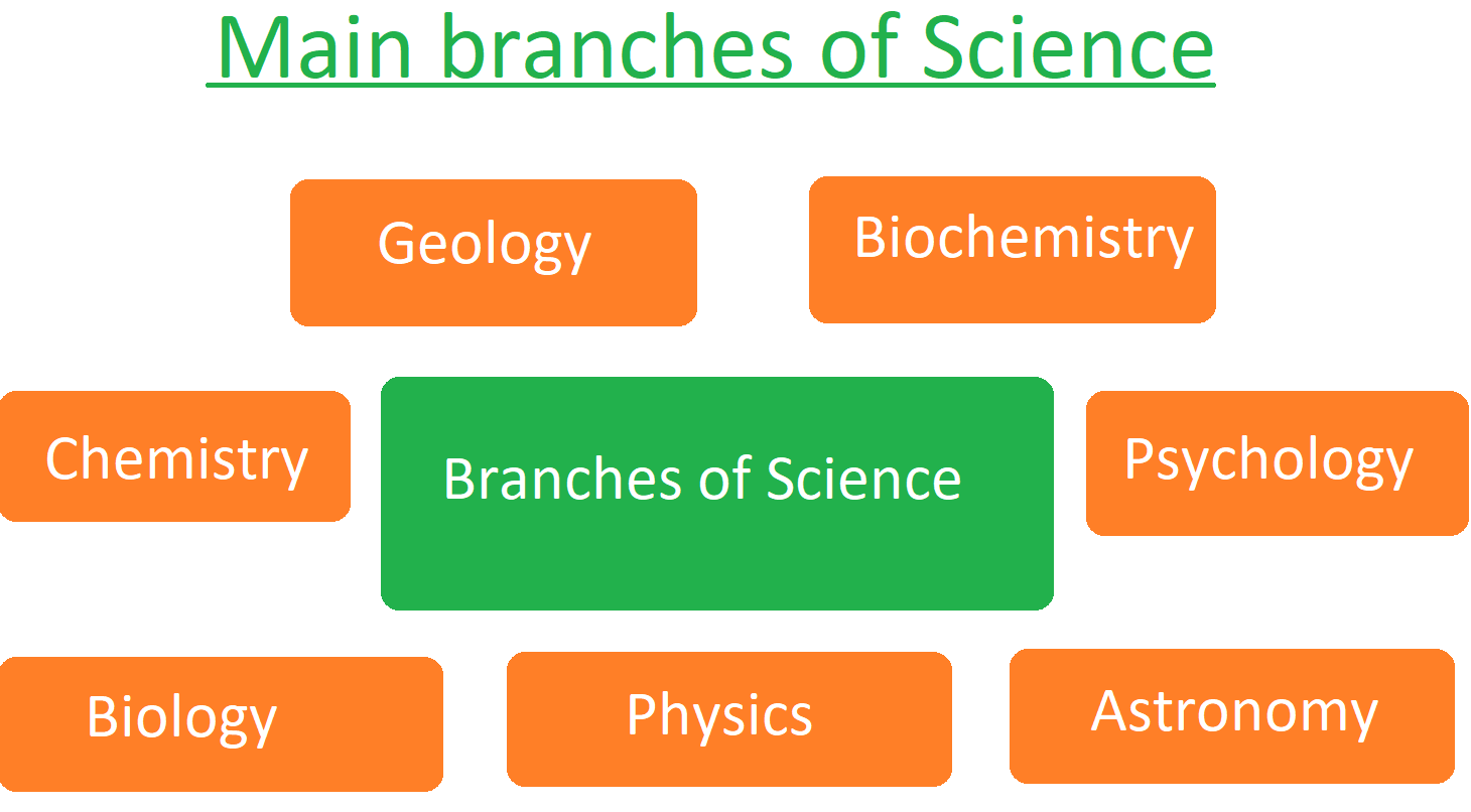 Introduction to Science | Mr Danic